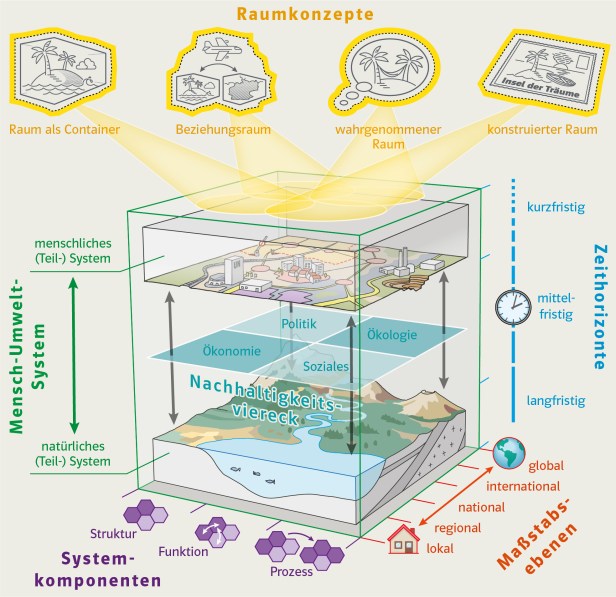 Basiskonzepte im Geographieunterricht | Theorie und Praxis des Ansatzes ...